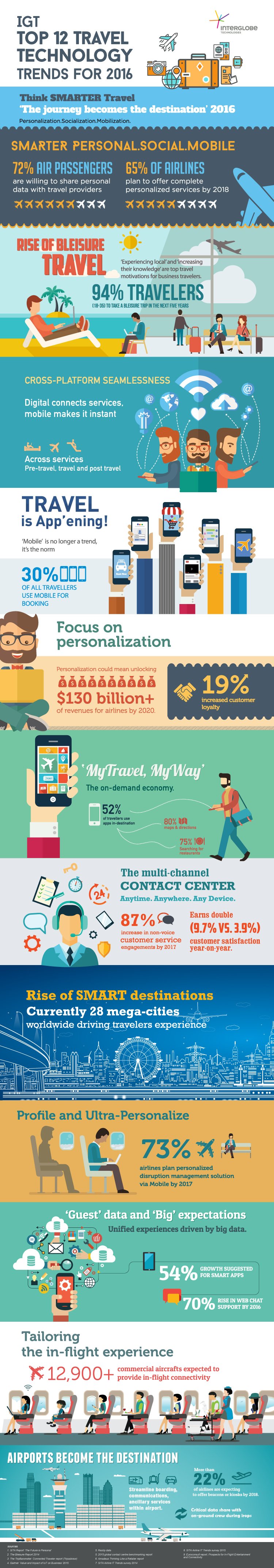 Top 12 Travel Technology Trends 2016 - IGT Solutions