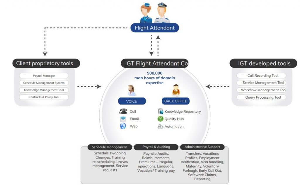Managing Crew Schedules & Processes for US Airline - IGT Solutions