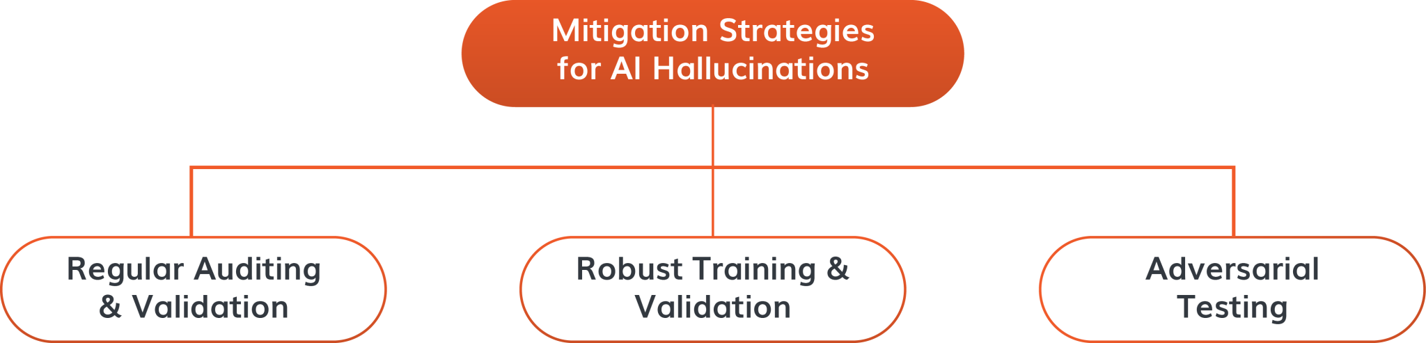 Exploring the Phenomenon of AI Hallucinations and Navigating its ...